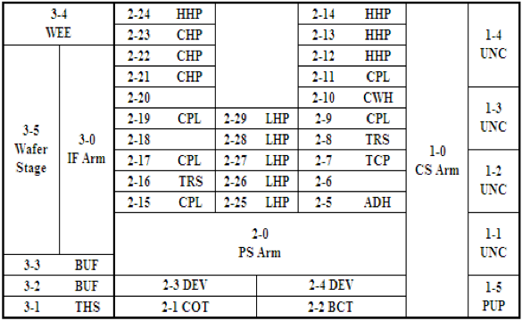 TEL / TOKYO ELECTRON Clean Track ACT 8 포토레지스트 판매 가격 #9030515, 1998에 사용됨 ...