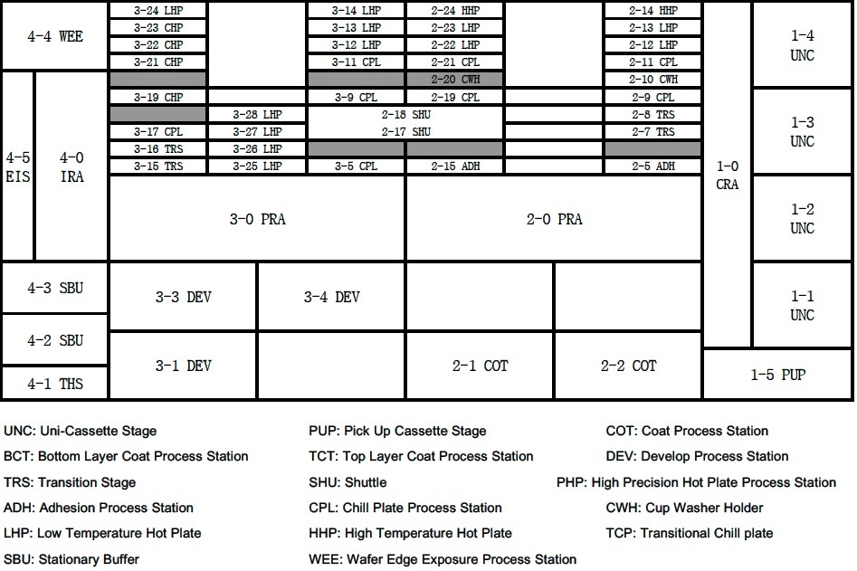 TEL / TOKYO ELECTRON Clean Track ACT 8 Photoresist used for sale price ...