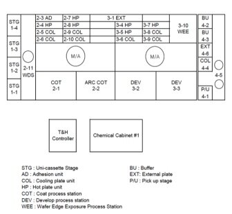 TEL / TOKYO ELECTRON Clean Track Mark 8 포토레지스트 판매 가격 #112778, 1995에 사용됨 ...