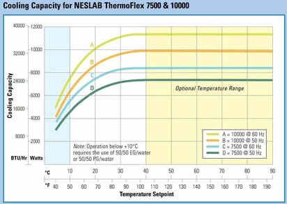 THERMO FISHER / NESLAB ThermoFlex 10000 Chiller used for sale price ...